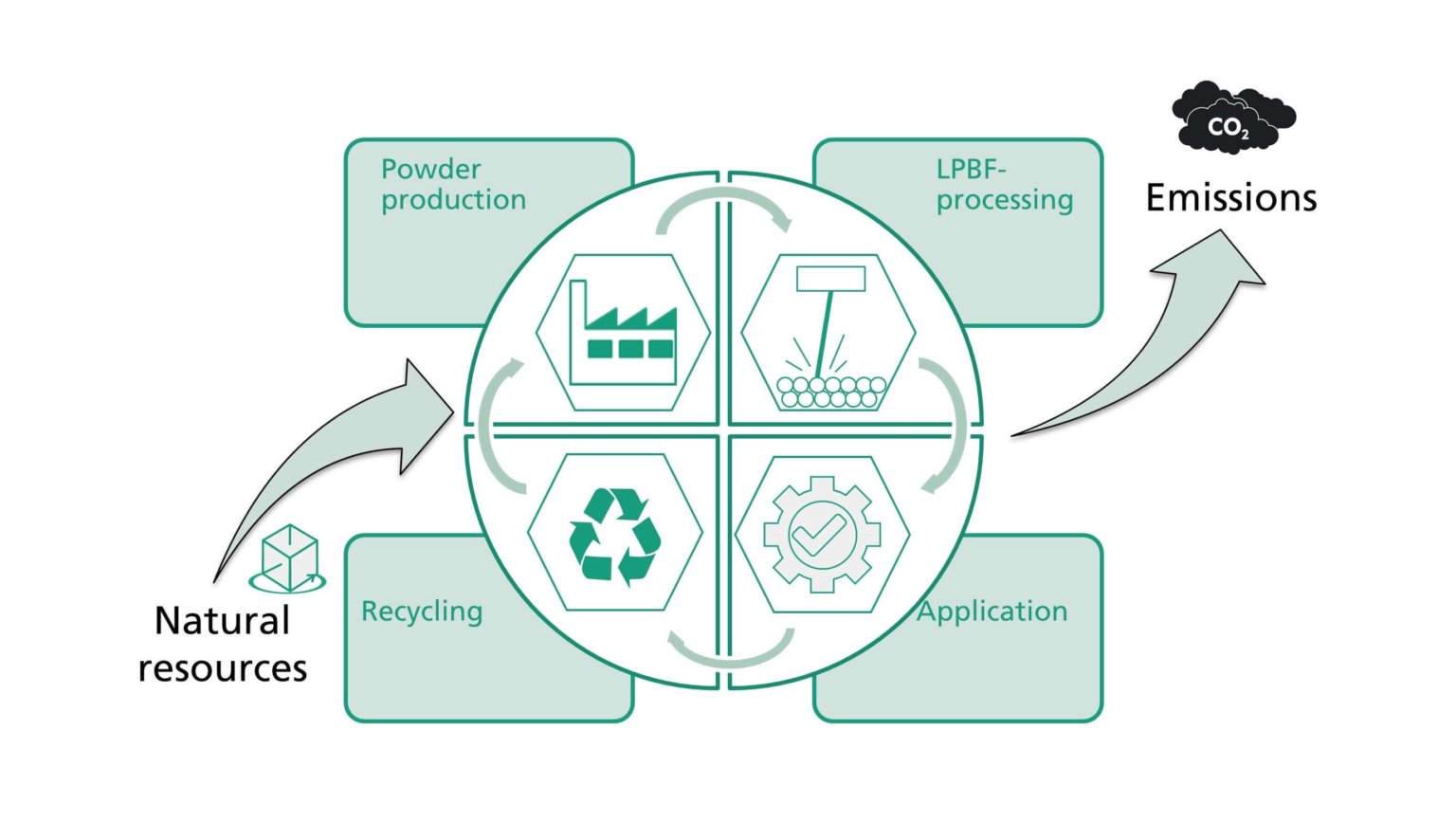 Fraunhofer ILT und 6K Additive erstellen Ökobilanz für additive Fertigung