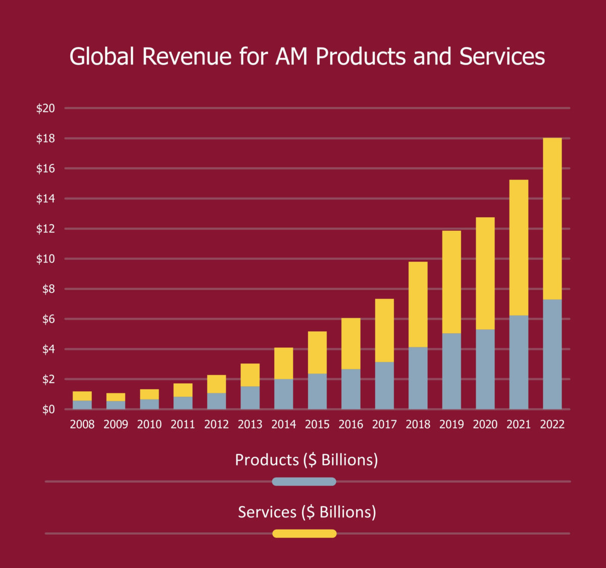 Wohlers Report 2023 zeigt erneut Wachstum in der additiven Fertigung